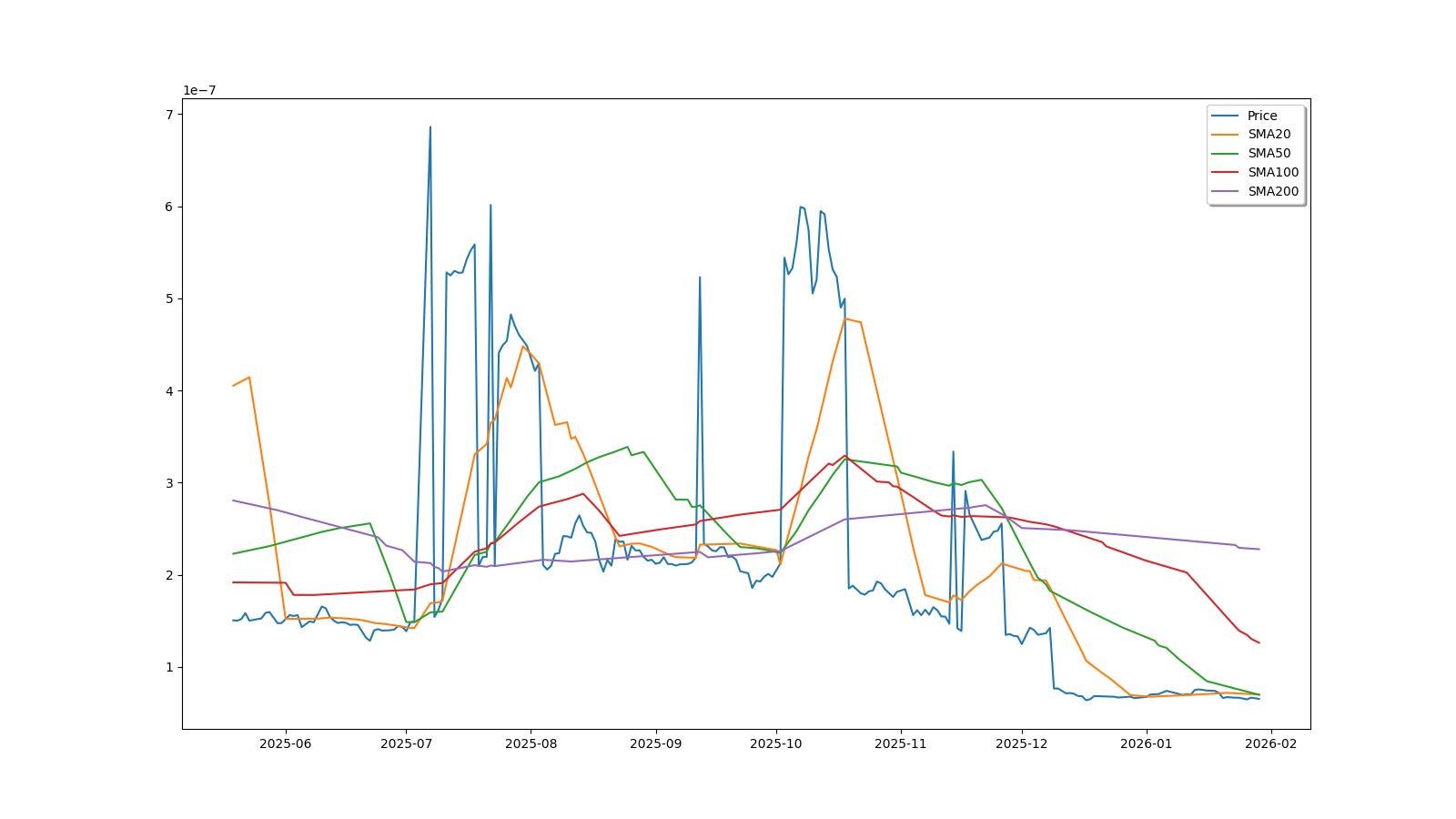 SpaceDawgs Simple Moving Averages