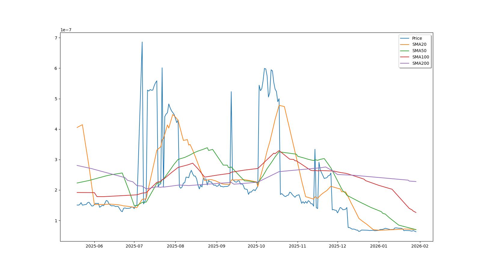 SpaceDawgs Simple Moving Averages