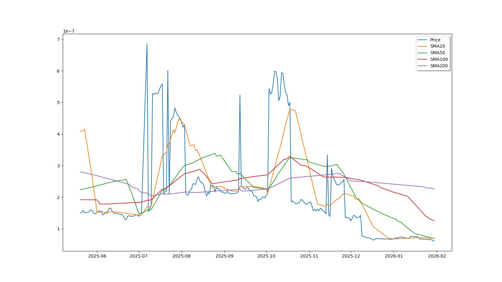 SpaceDawgs Simple Moving Averages