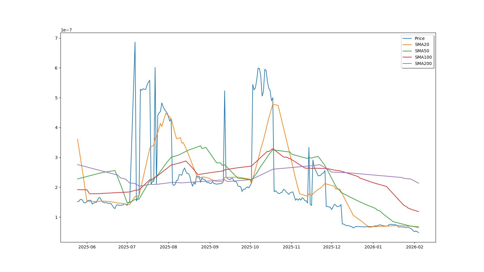 SpaceDawgs Simple Moving Averages