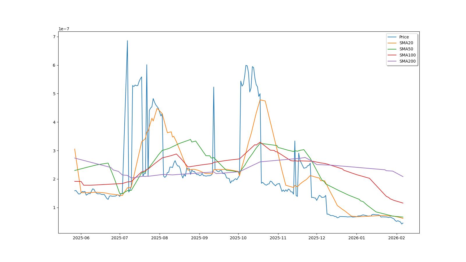 SpaceDawgs Simple Moving Averages