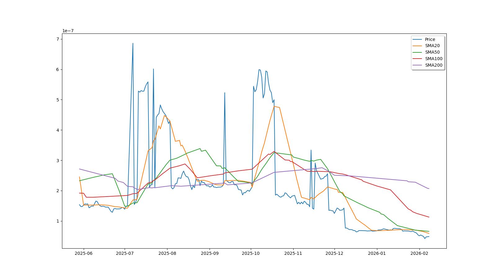 SpaceDawgs Simple Moving Averages