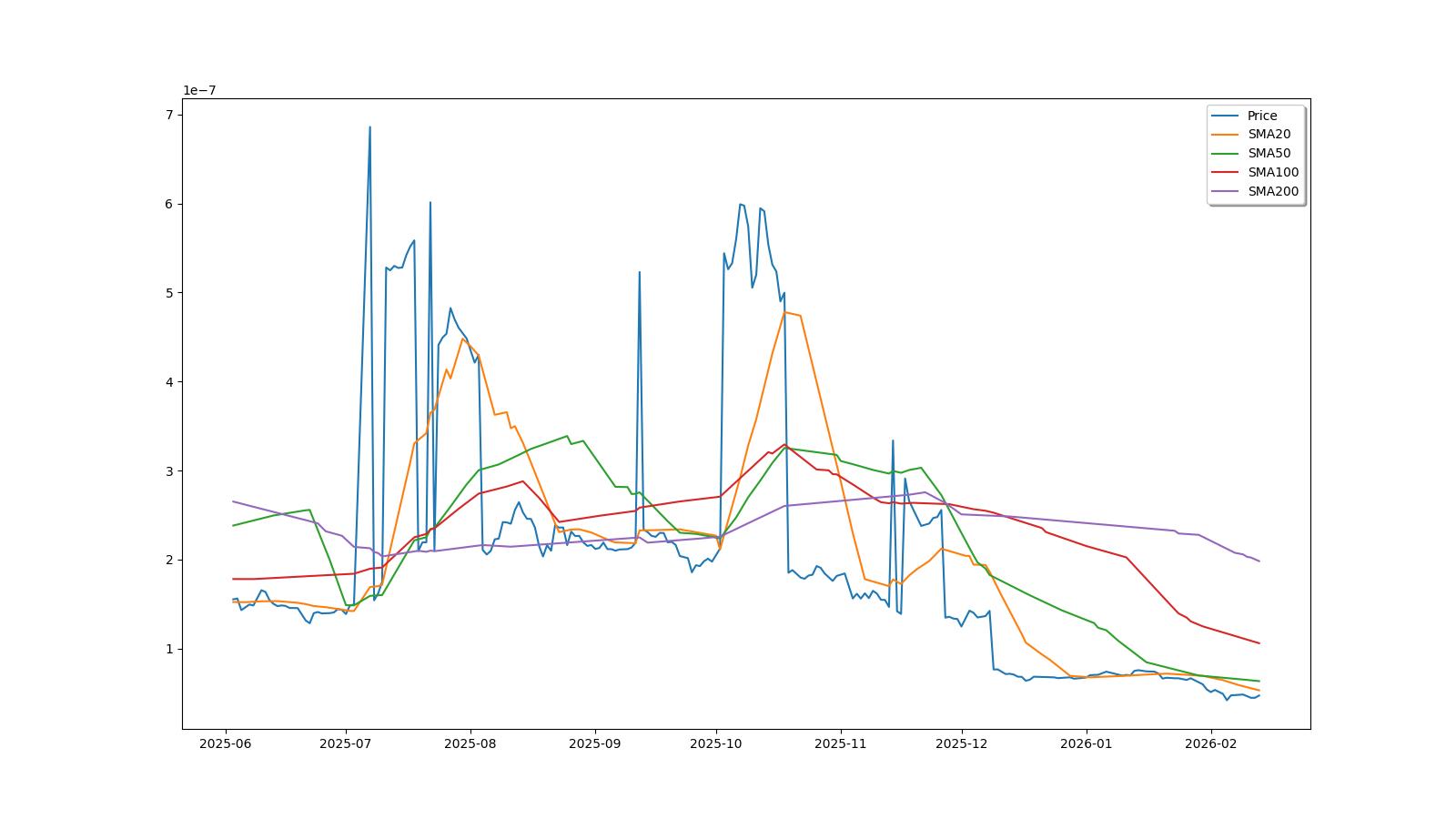 SpaceDawgs Simple Moving Averages
