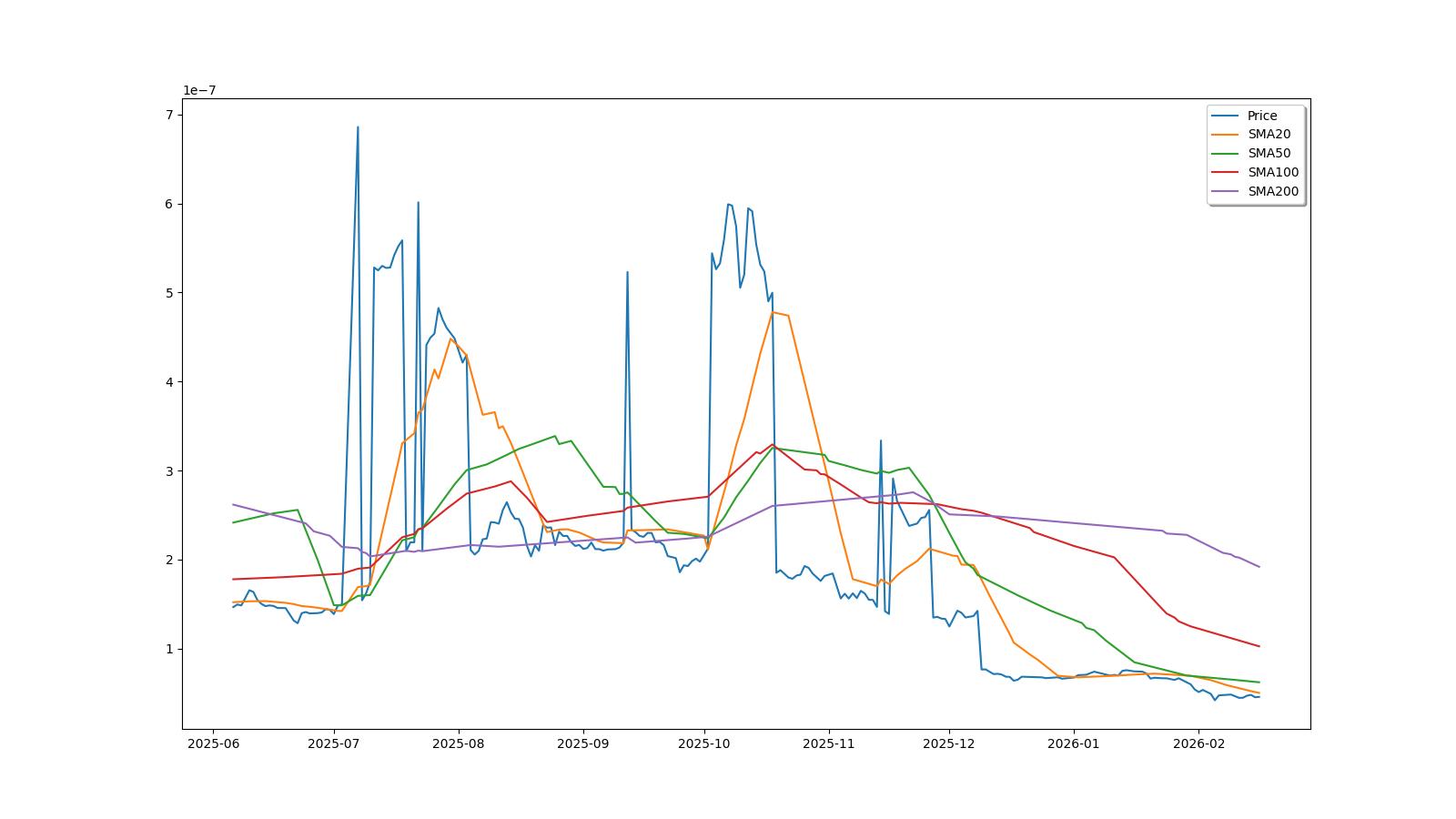 SpaceDawgs Simple Moving Averages