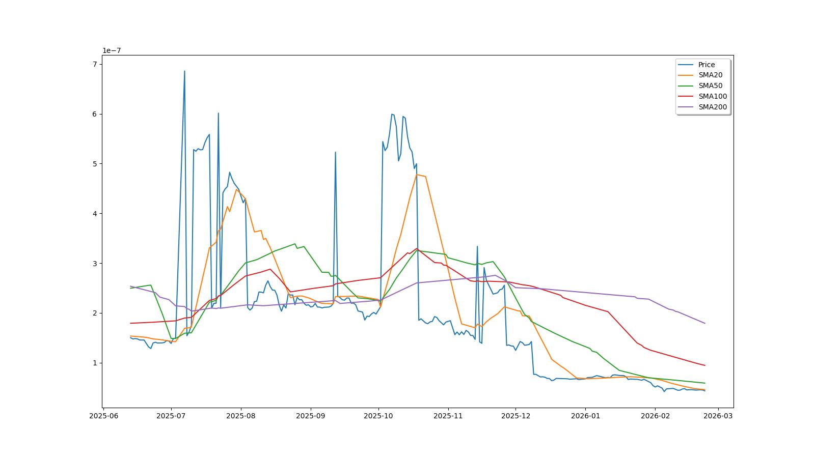 SpaceDawgs Simple Moving Averages