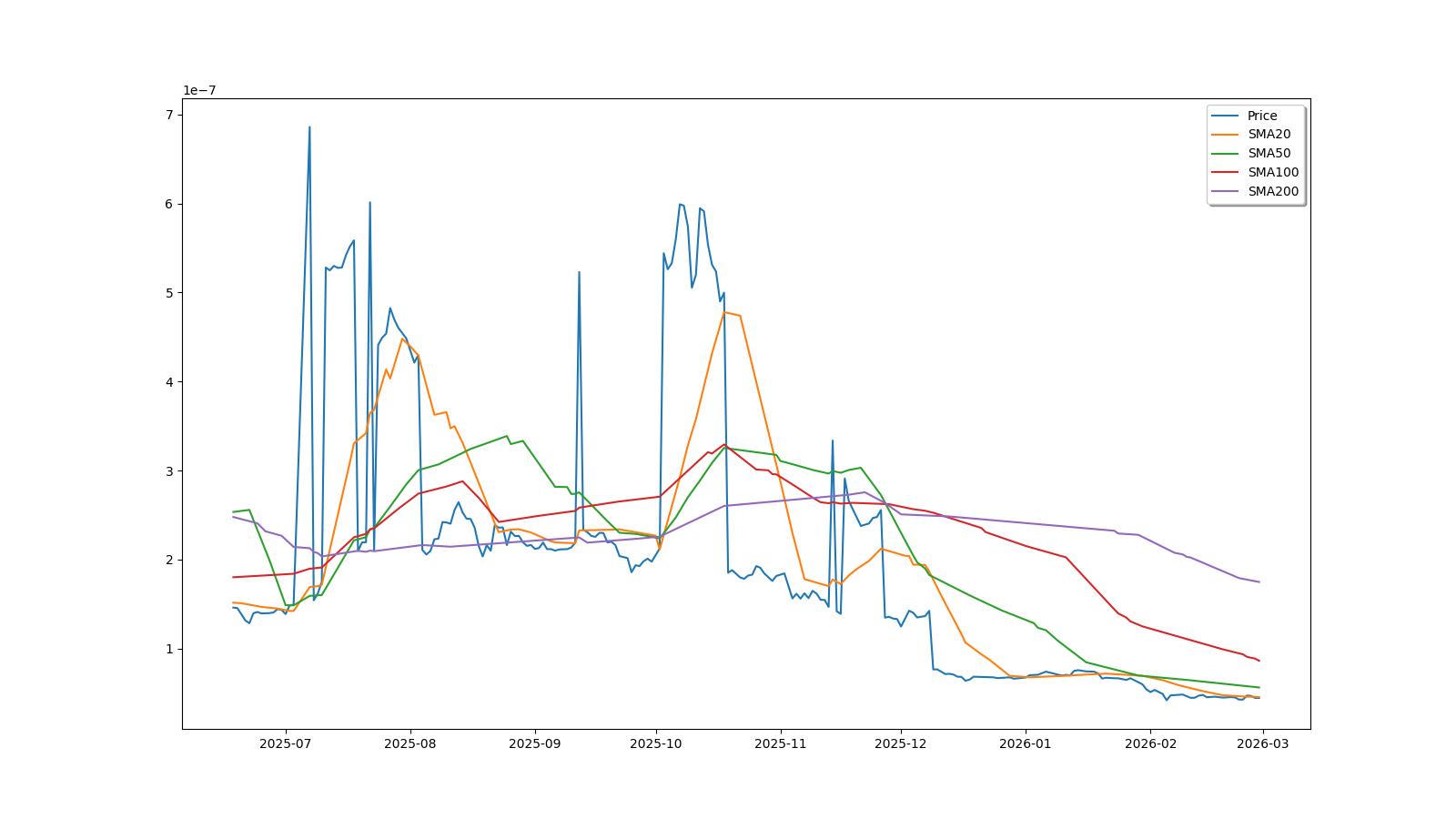 SpaceDawgs Simple Moving Averages