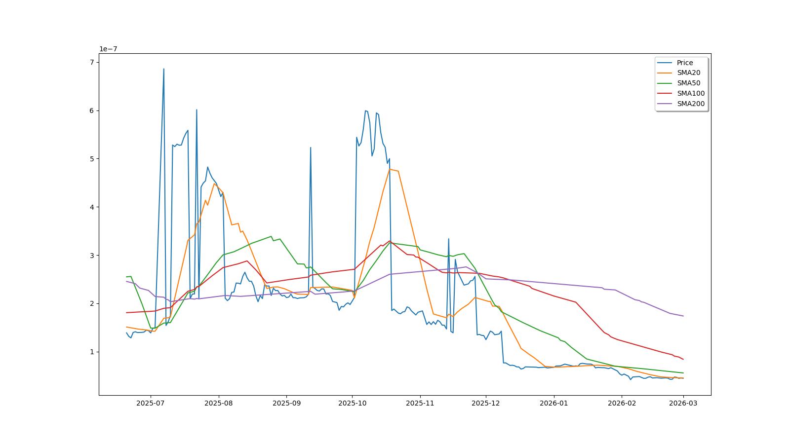 SpaceDawgs Simple Moving Averages