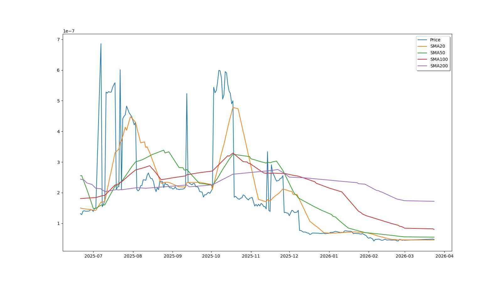 SpaceDawgs Simple Moving Averages