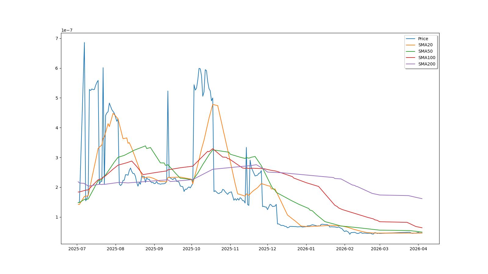 SpaceDawgs Simple Moving Averages