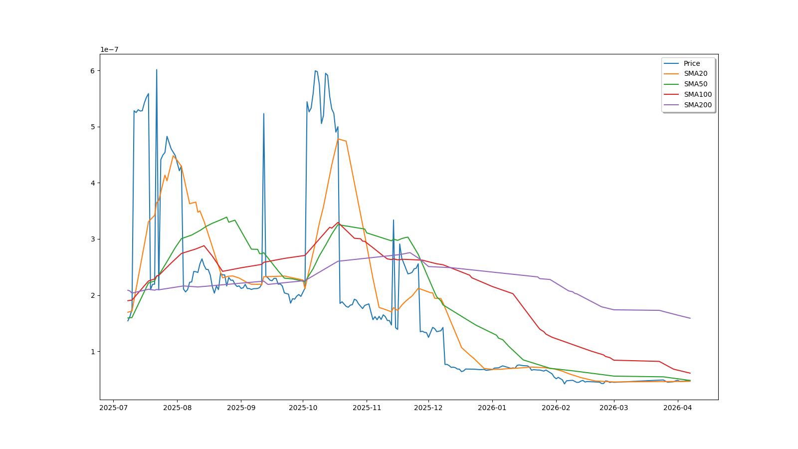 SpaceDawgs Simple Moving Averages