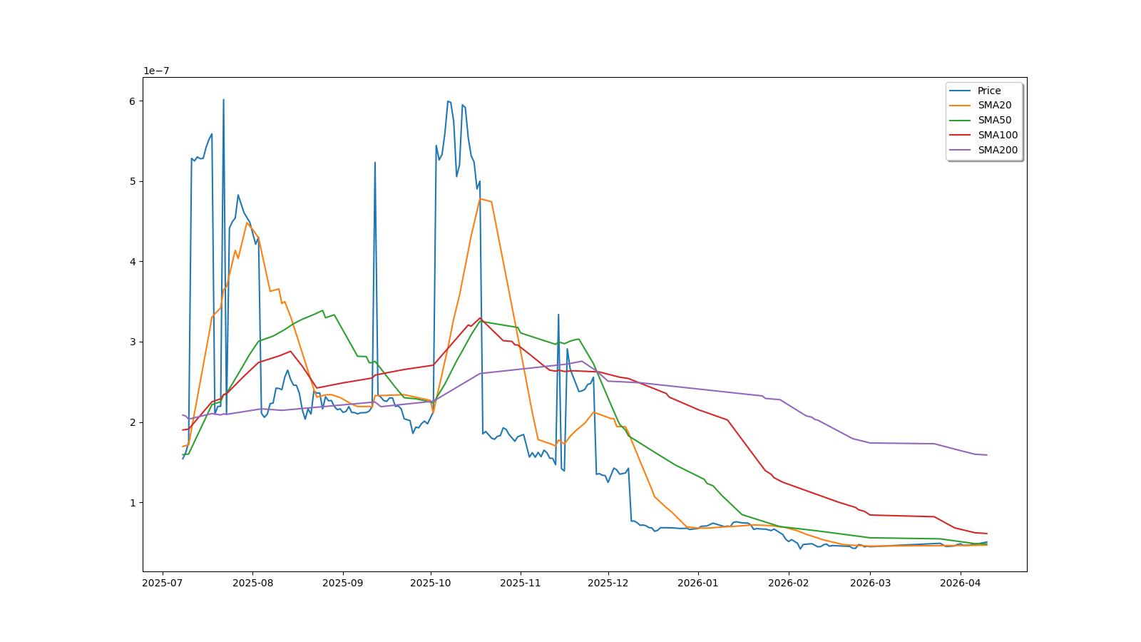 SpaceDawgs Simple Moving Averages