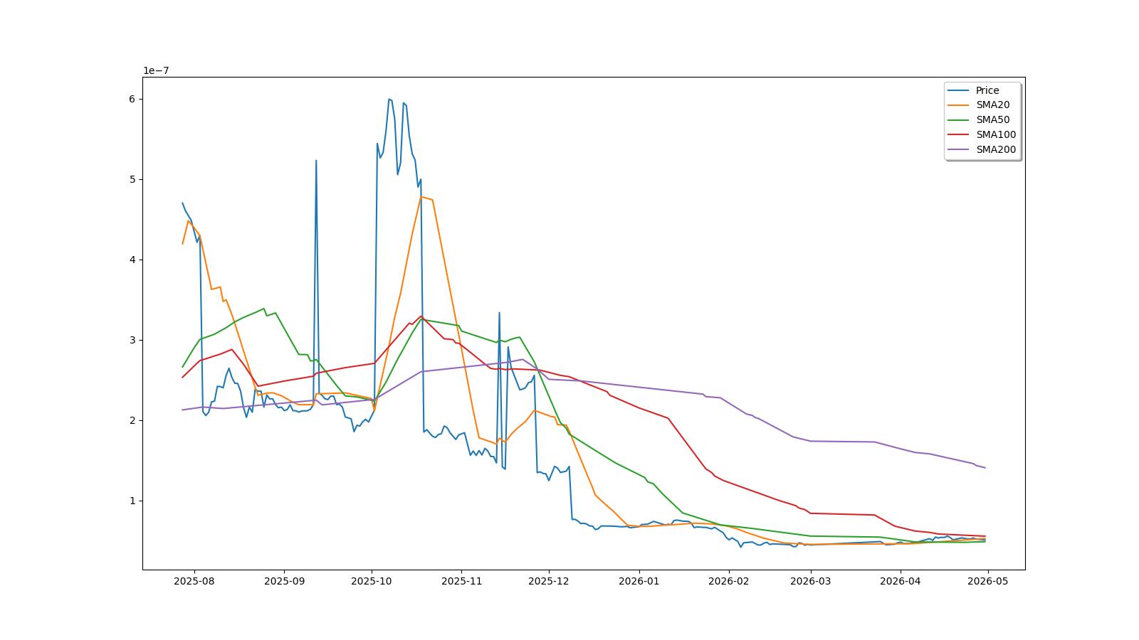 SpaceDawgs Simple Moving Averages