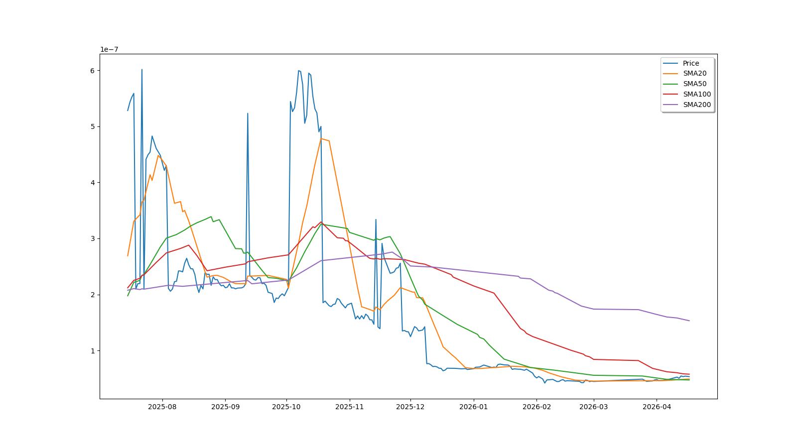 SpaceDawgs Simple Moving Averages