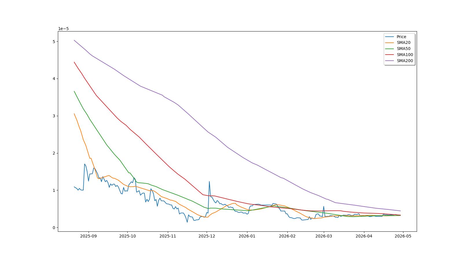 SpaceFalcon Simple Moving Averages