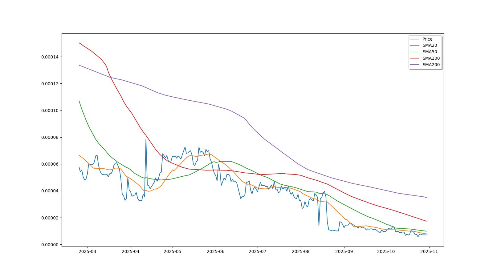 SpaceFalcon Simple Moving Averages