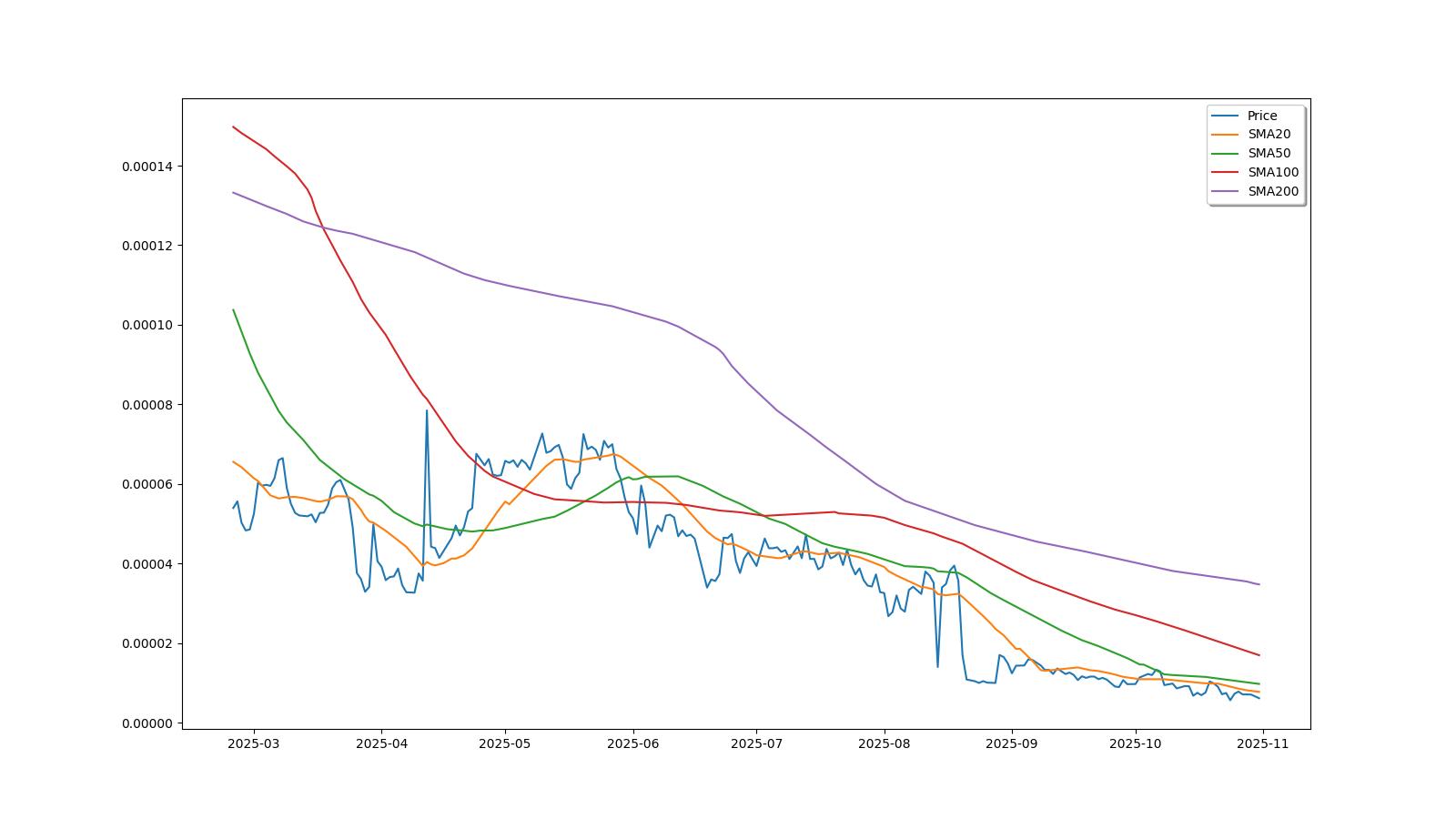SpaceFalcon Simple Moving Averages