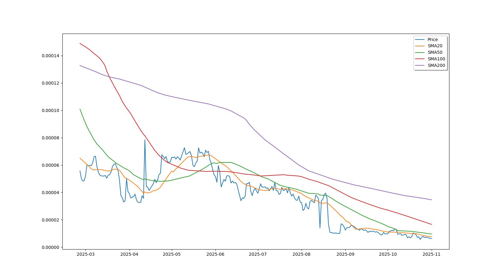 SpaceFalcon Simple Moving Averages