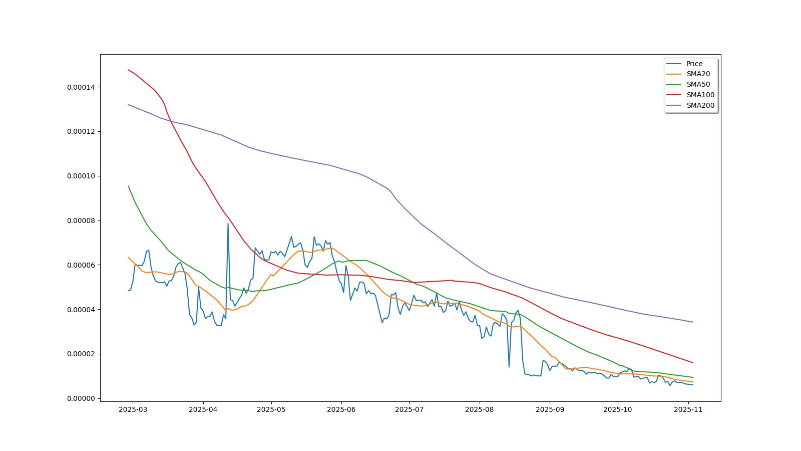 SpaceFalcon Simple Moving Averages