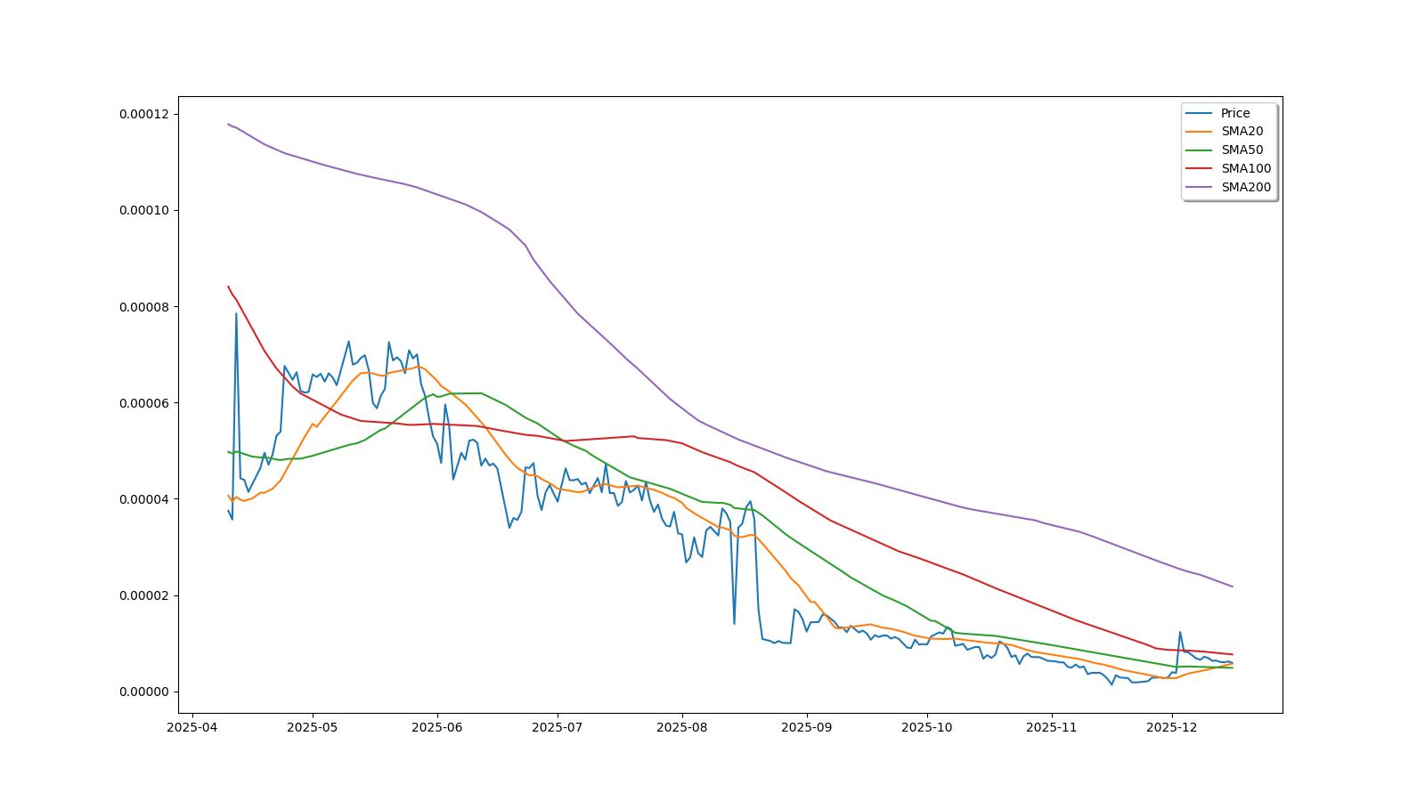 SpaceFalcon Simple Moving Averages