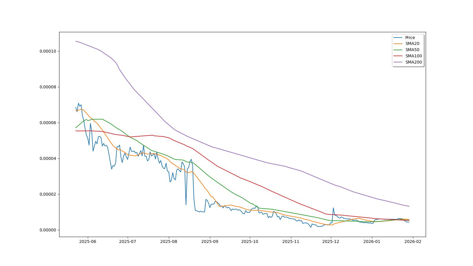 SpaceFalcon Simple Moving Averages