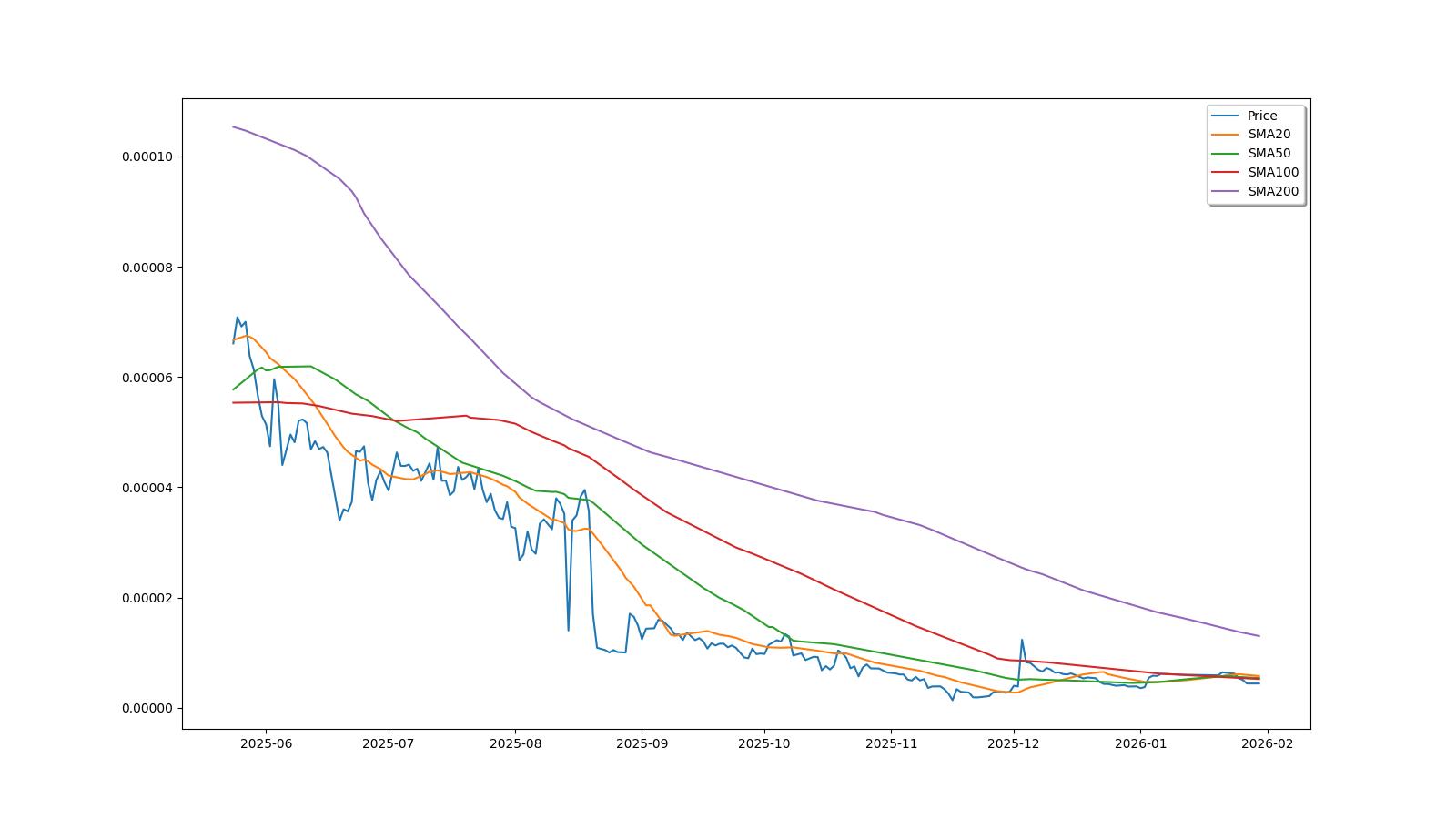 SpaceFalcon Simple Moving Averages