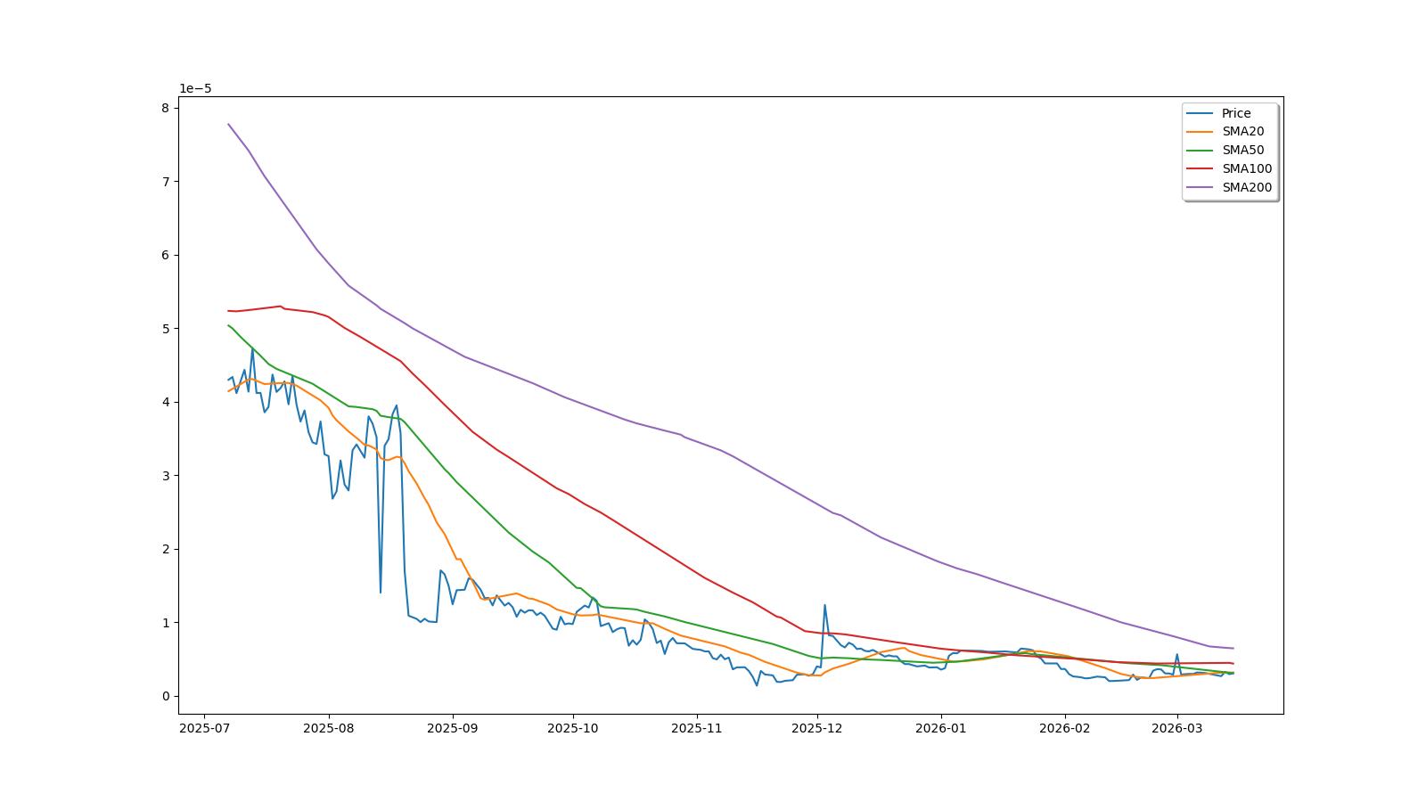 SpaceFalcon Simple Moving Averages