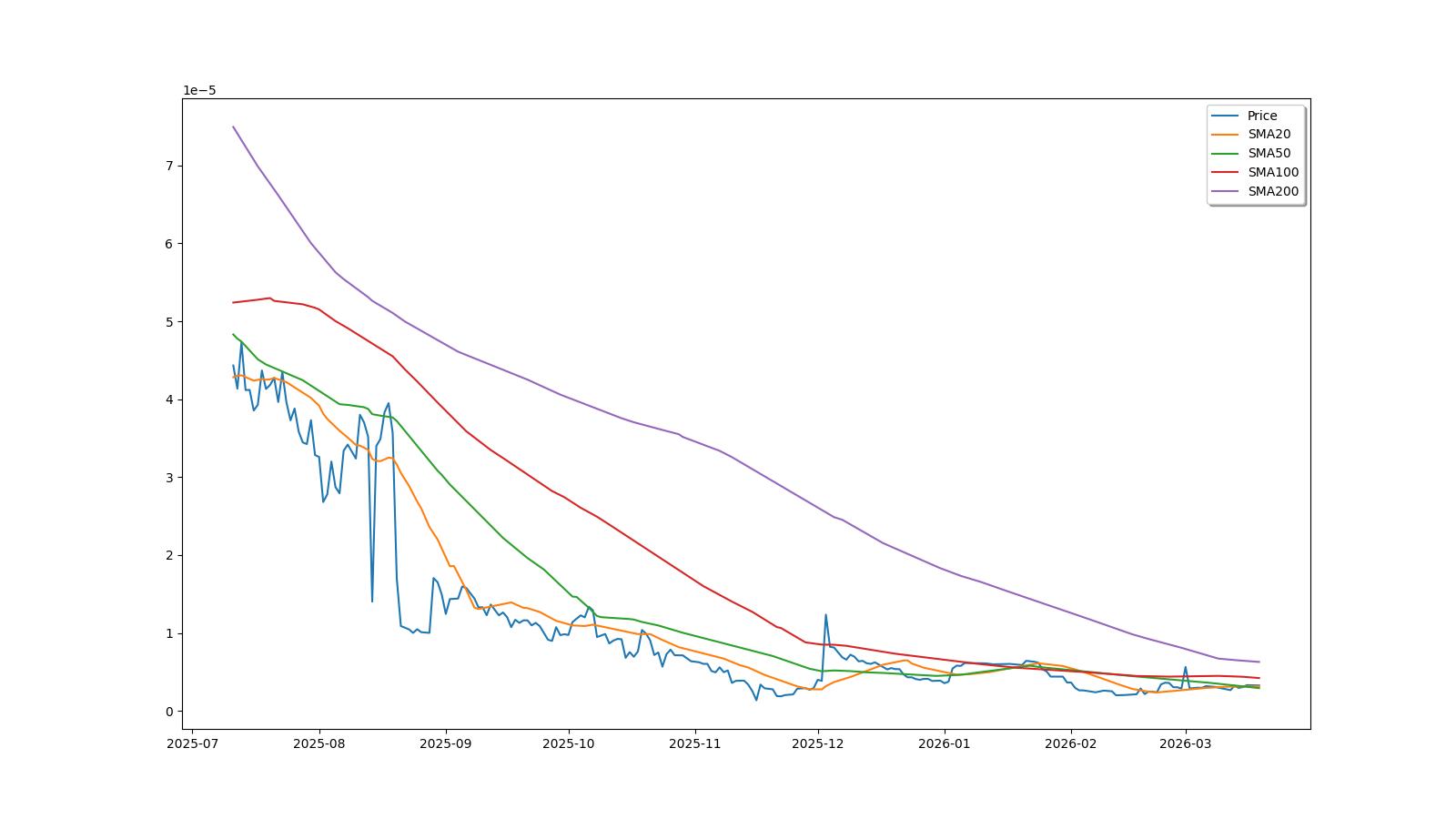SpaceFalcon Simple Moving Averages