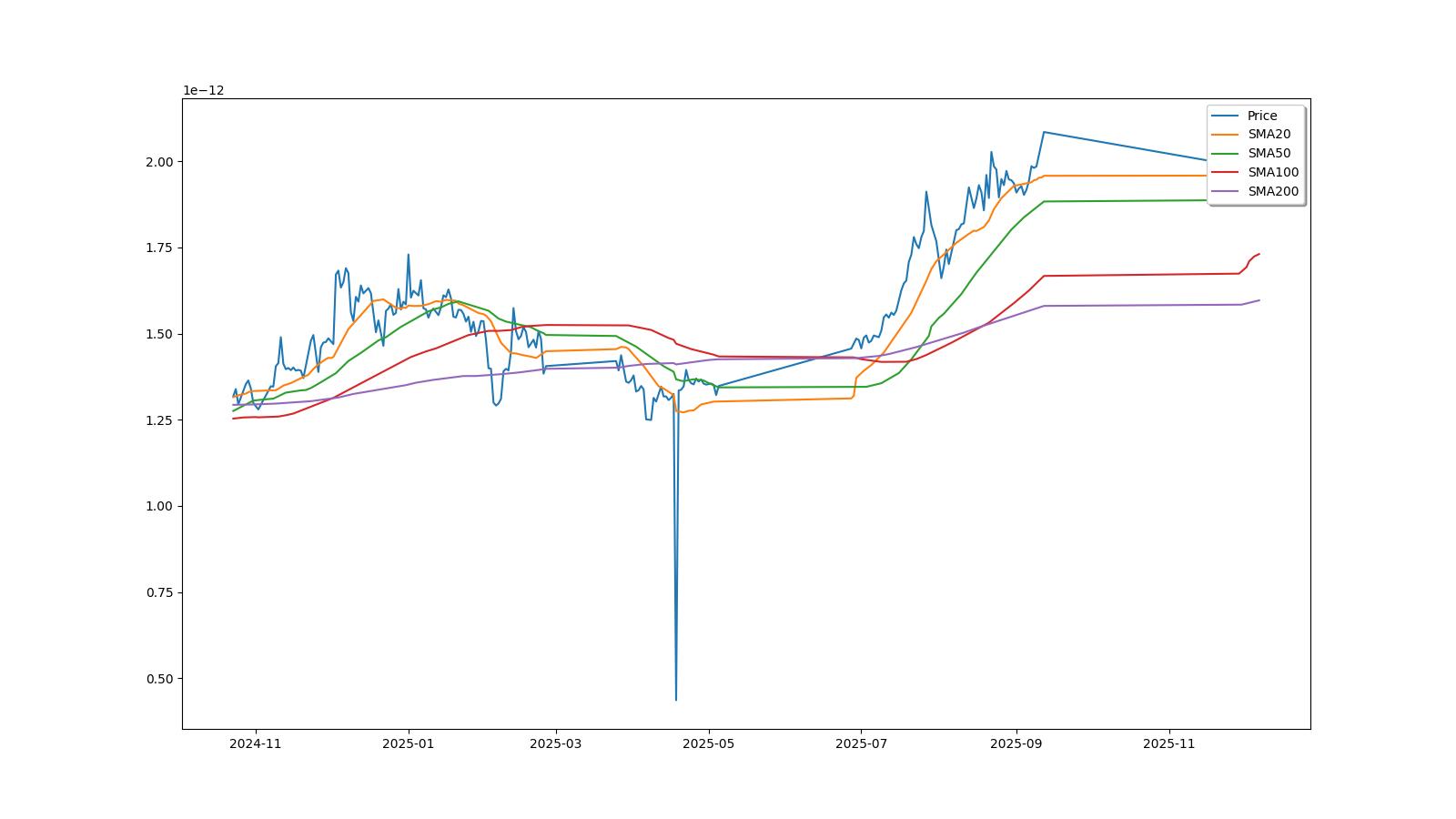 SpaceGrime Simple Moving Averages