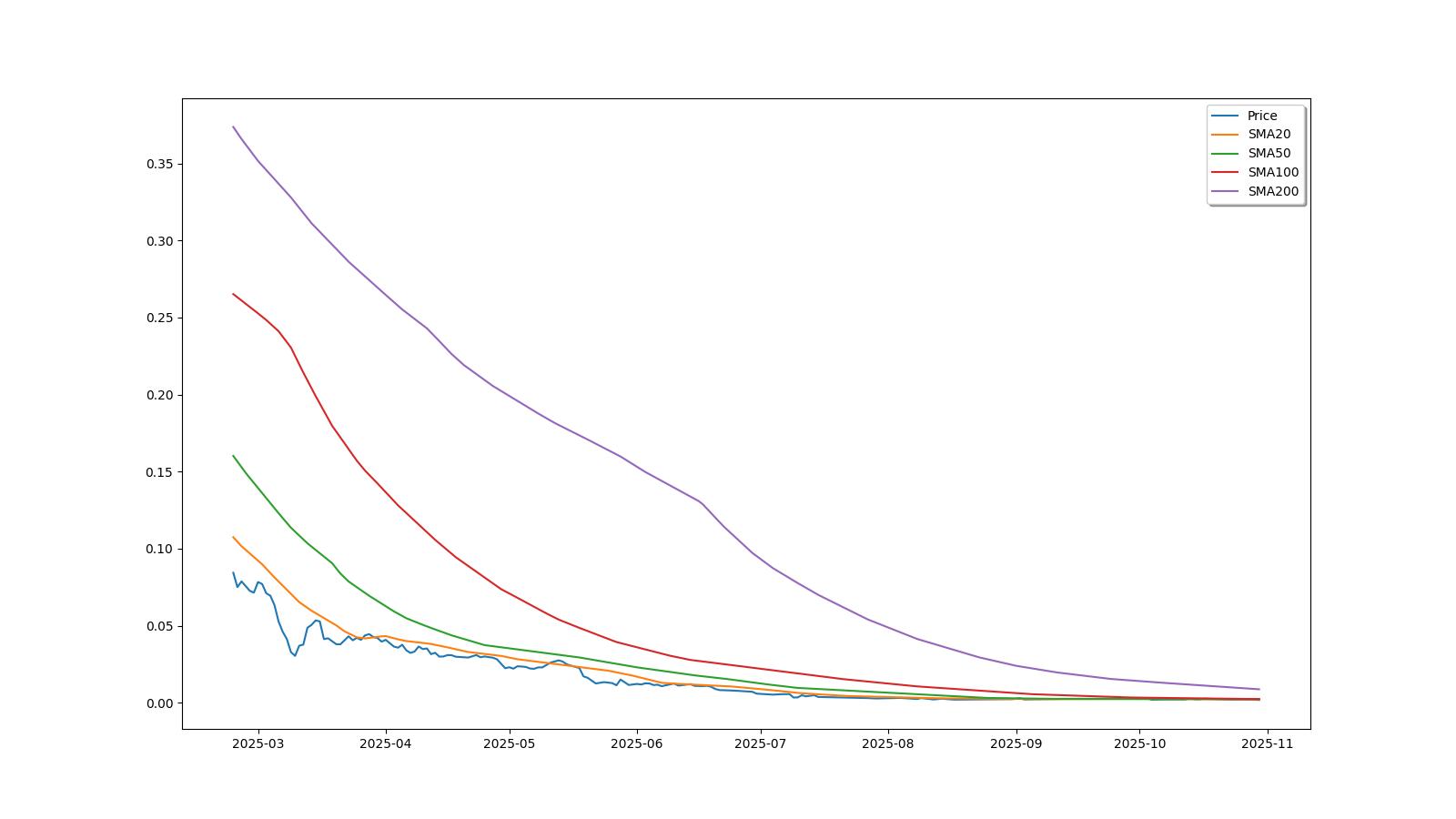 Spacemesh Simple Moving Averages