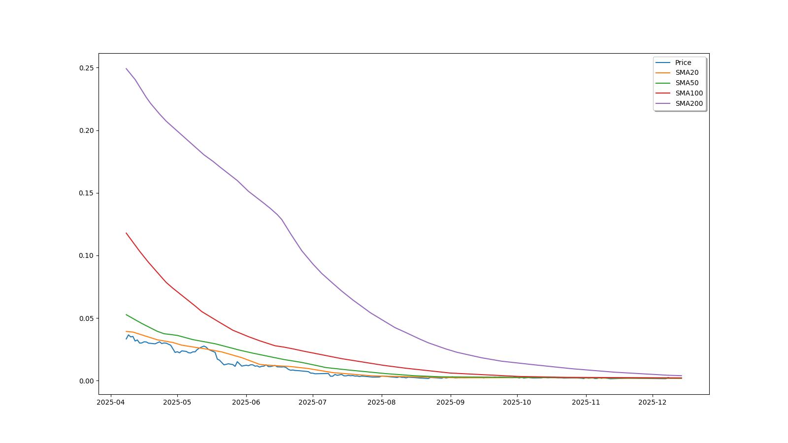 Spacemesh Simple Moving Averages