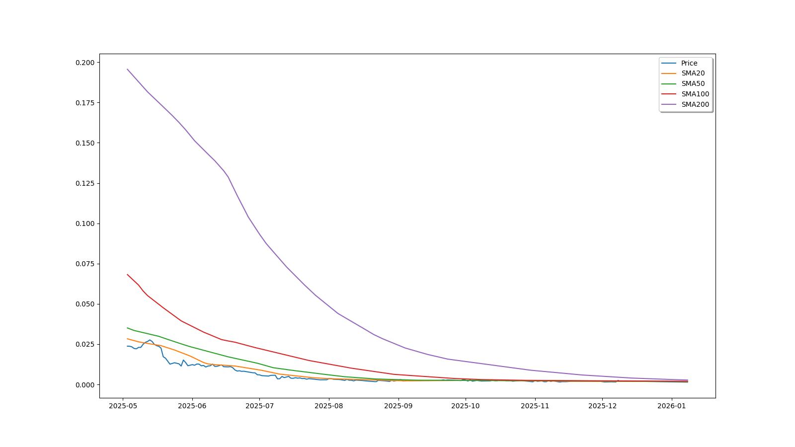 Spacemesh Simple Moving Averages