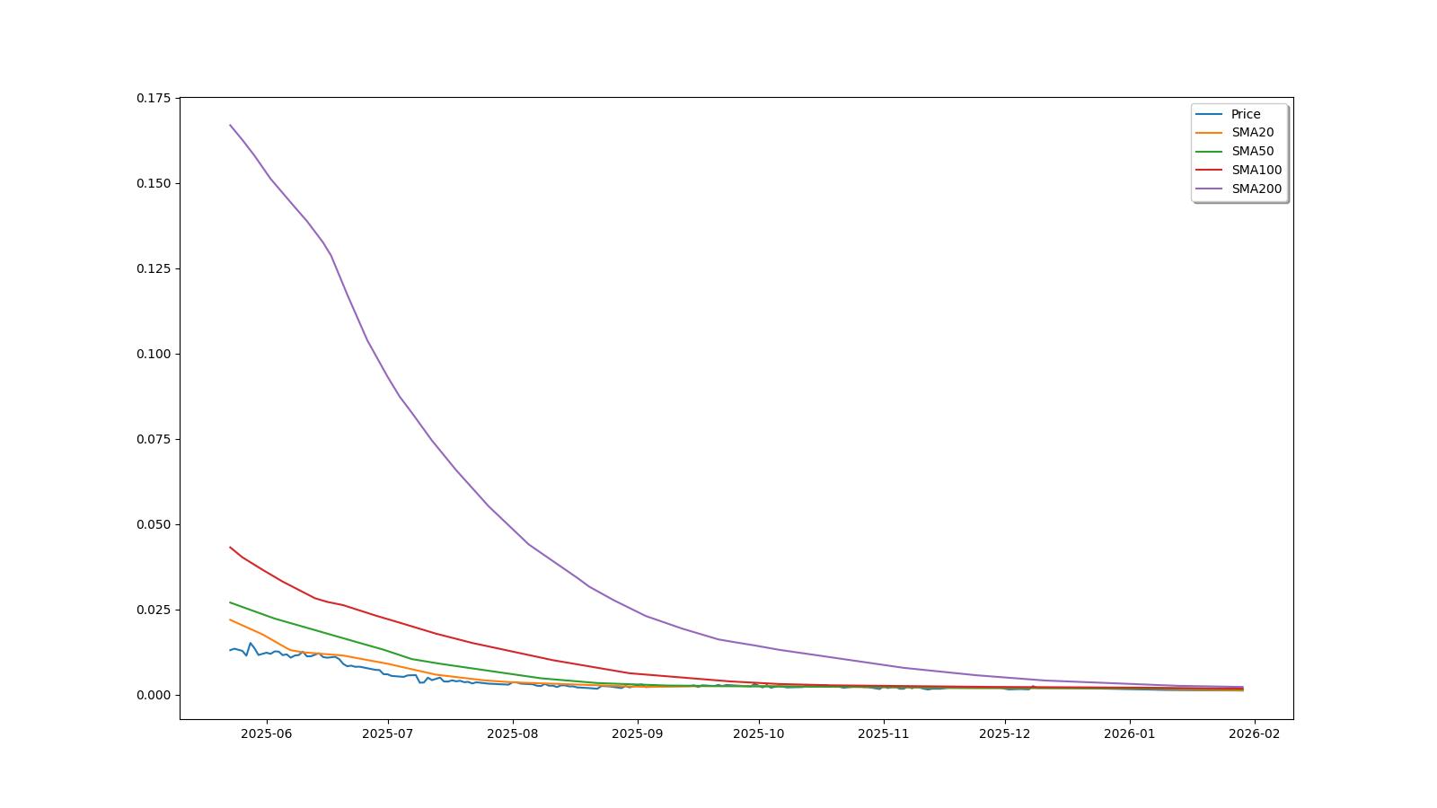 Spacemesh Simple Moving Averages