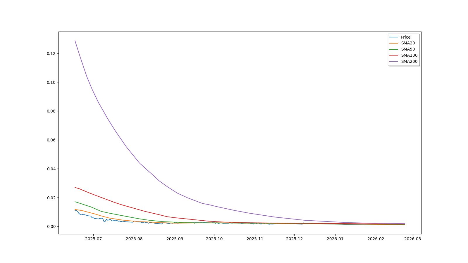 Spacemesh Simple Moving Averages