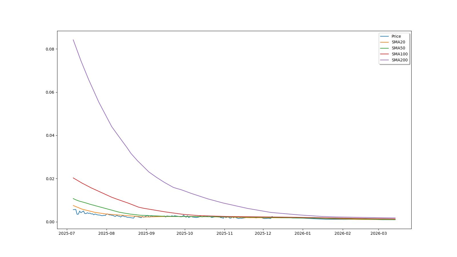 Spacemesh Simple Moving Averages