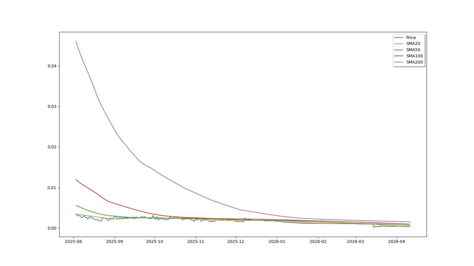 Spacemesh Simple Moving Averages
