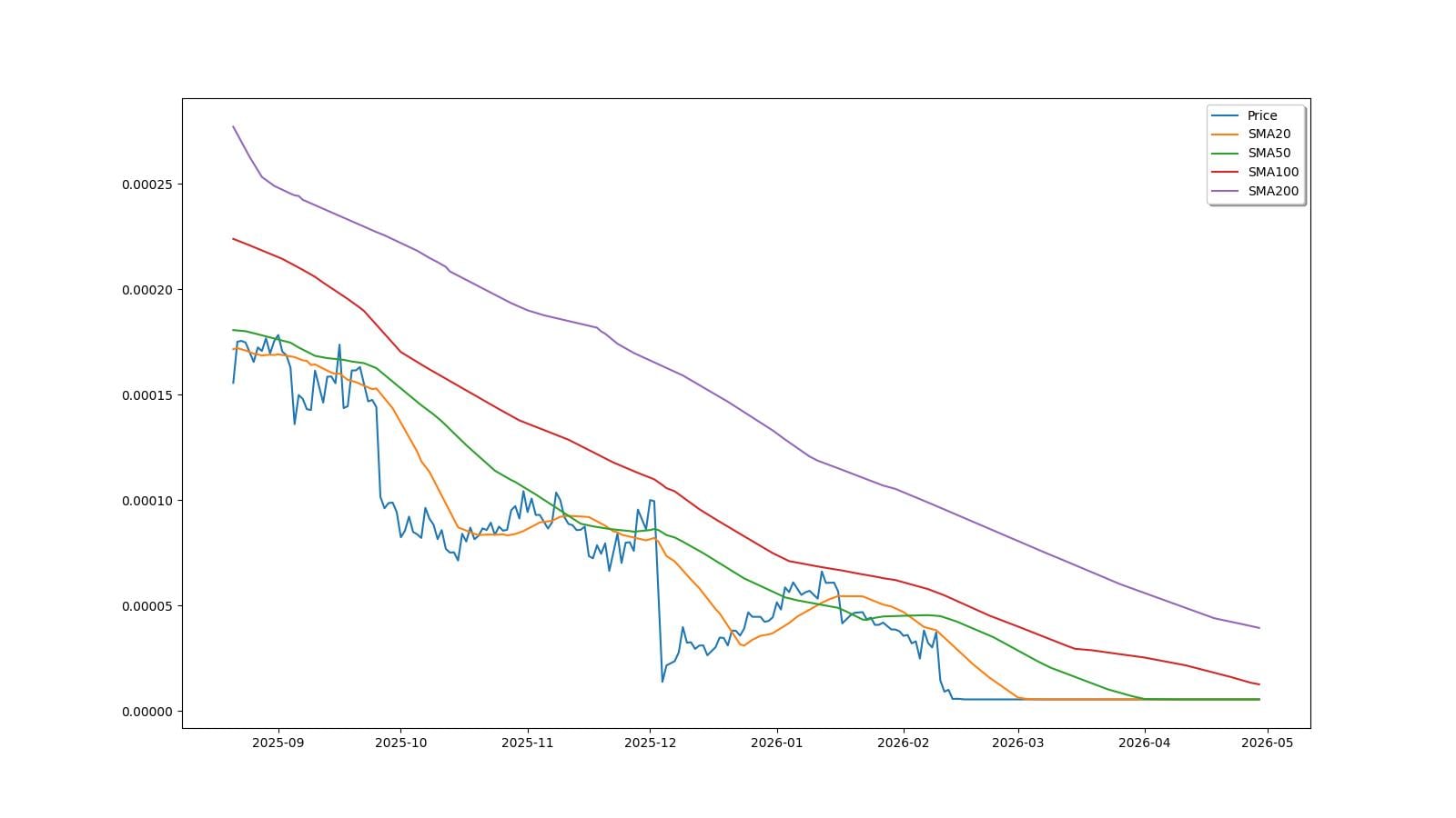 SpaceMine Simple Moving Averages