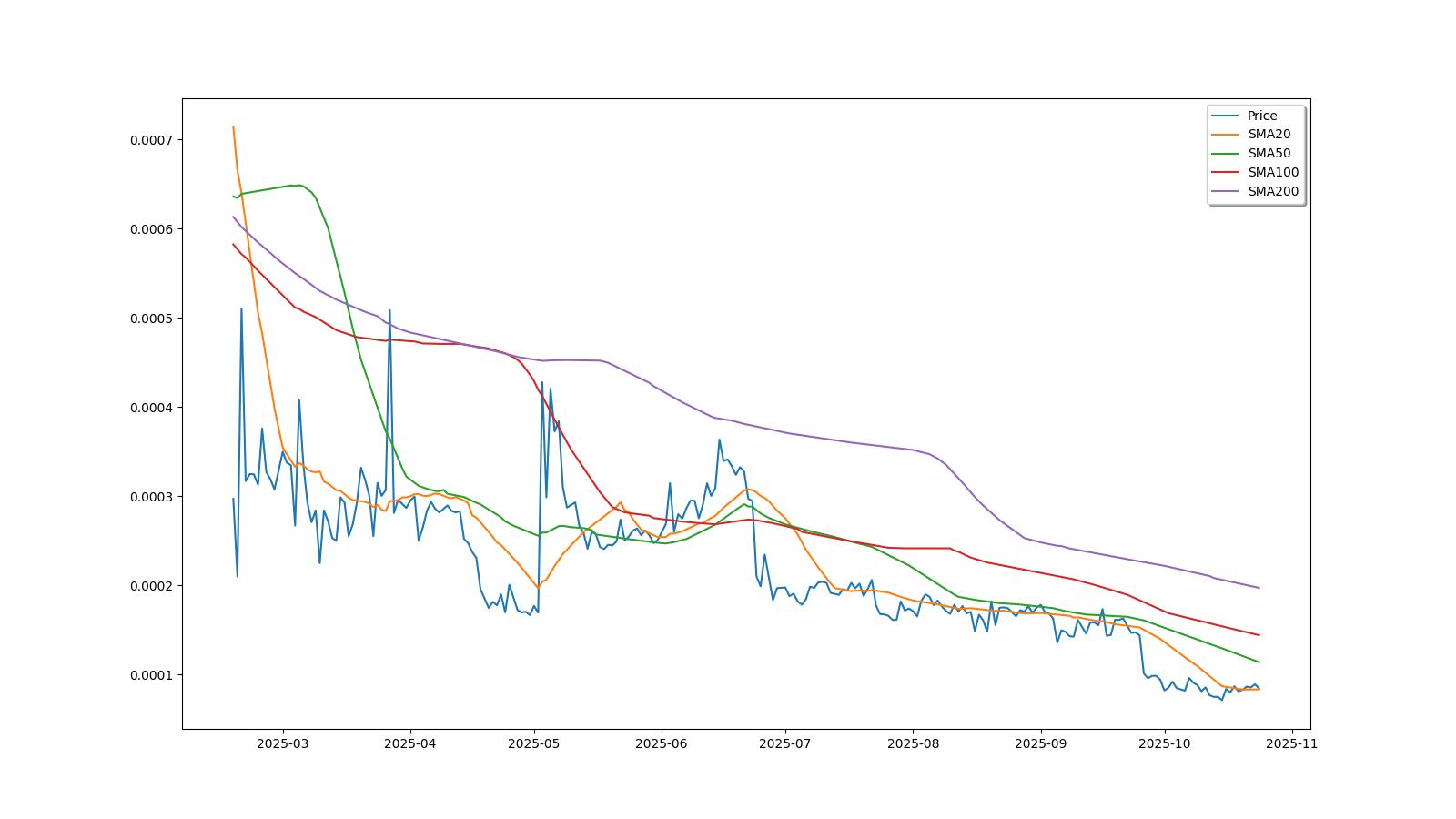 SpaceMine Simple Moving Averages
