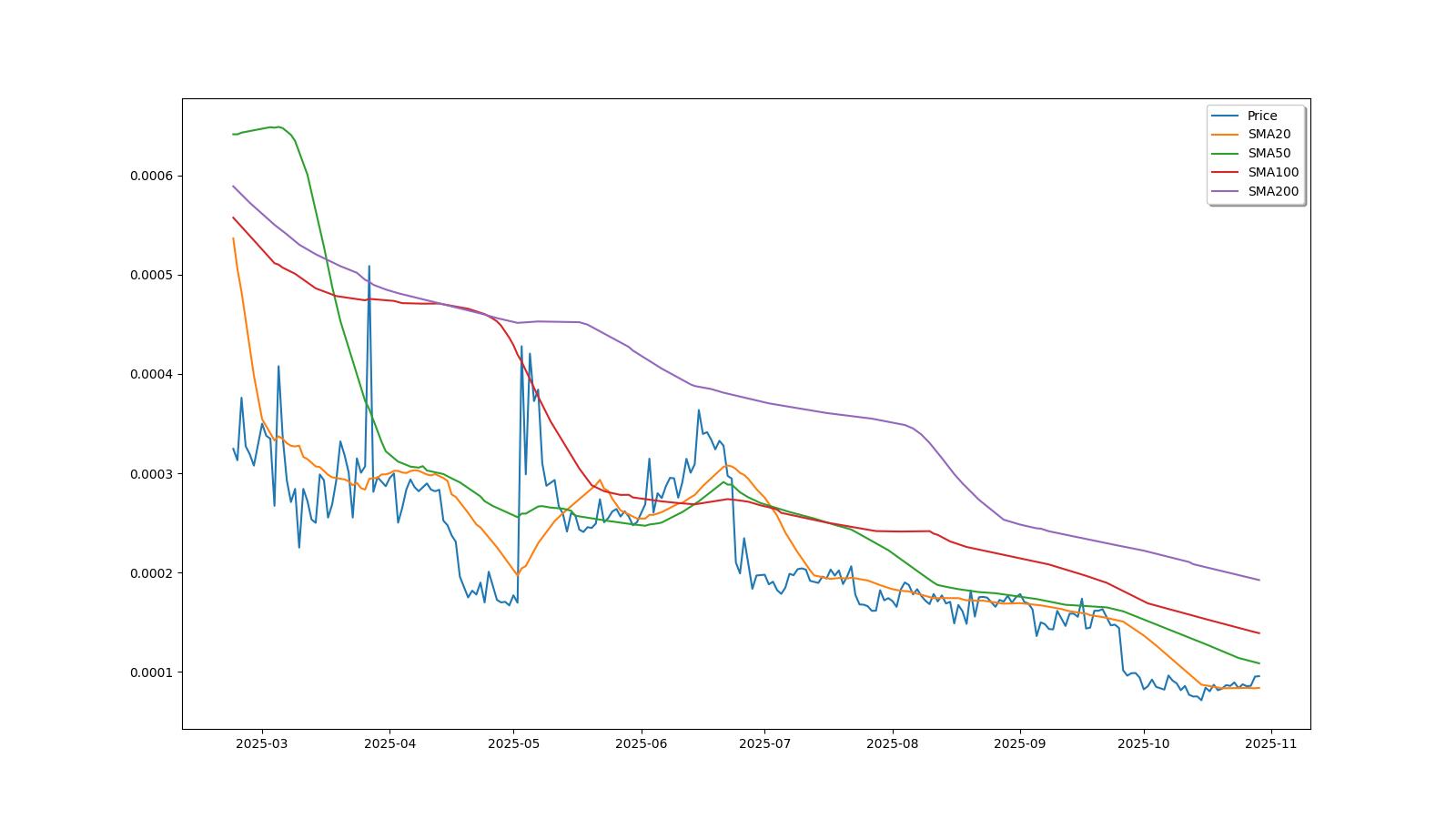 SpaceMine Simple Moving Averages