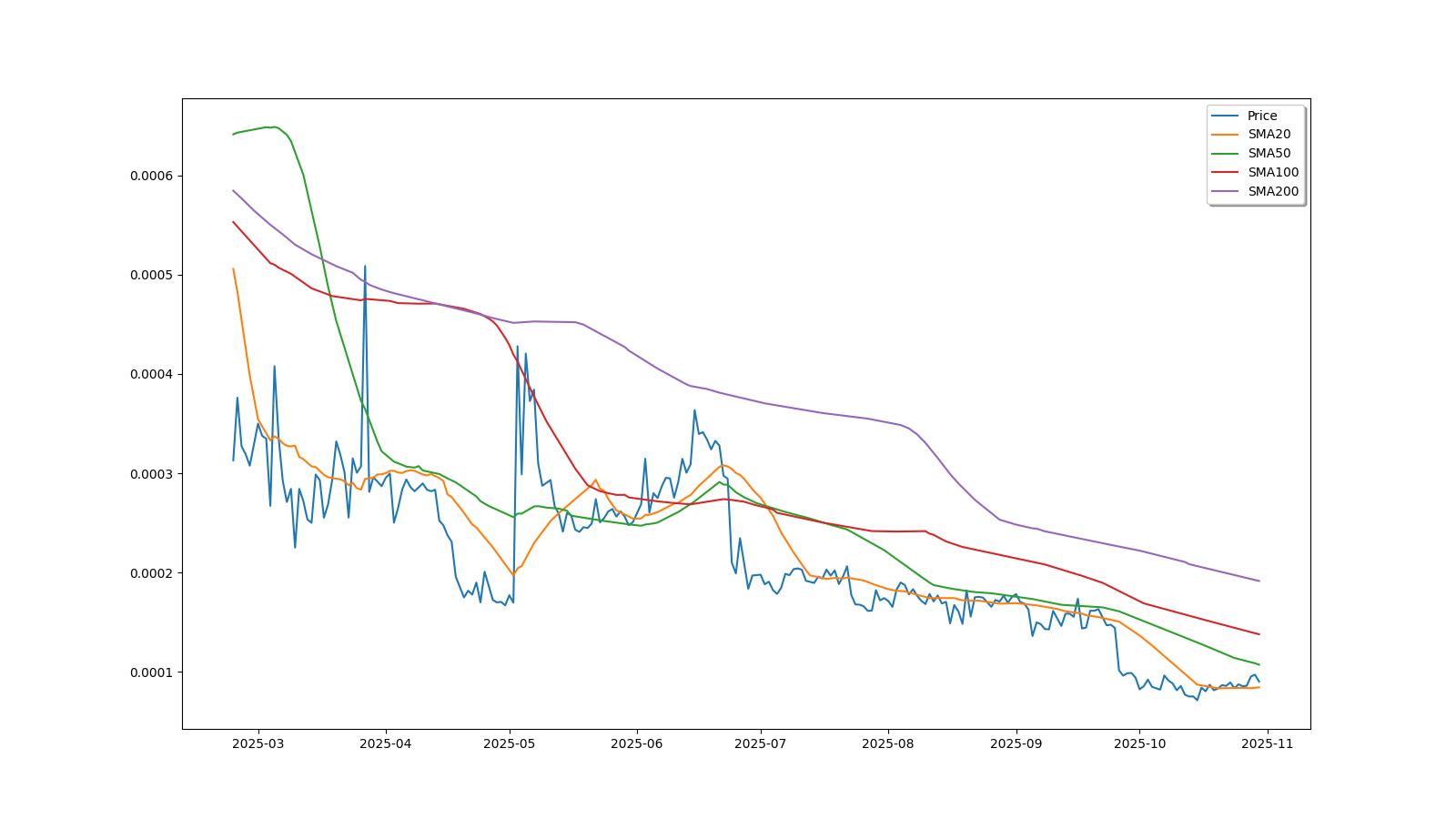 SpaceMine Simple Moving Averages