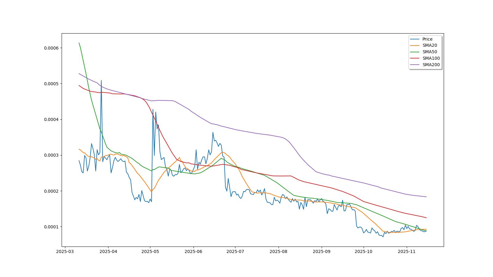 SpaceMine Simple Moving Averages