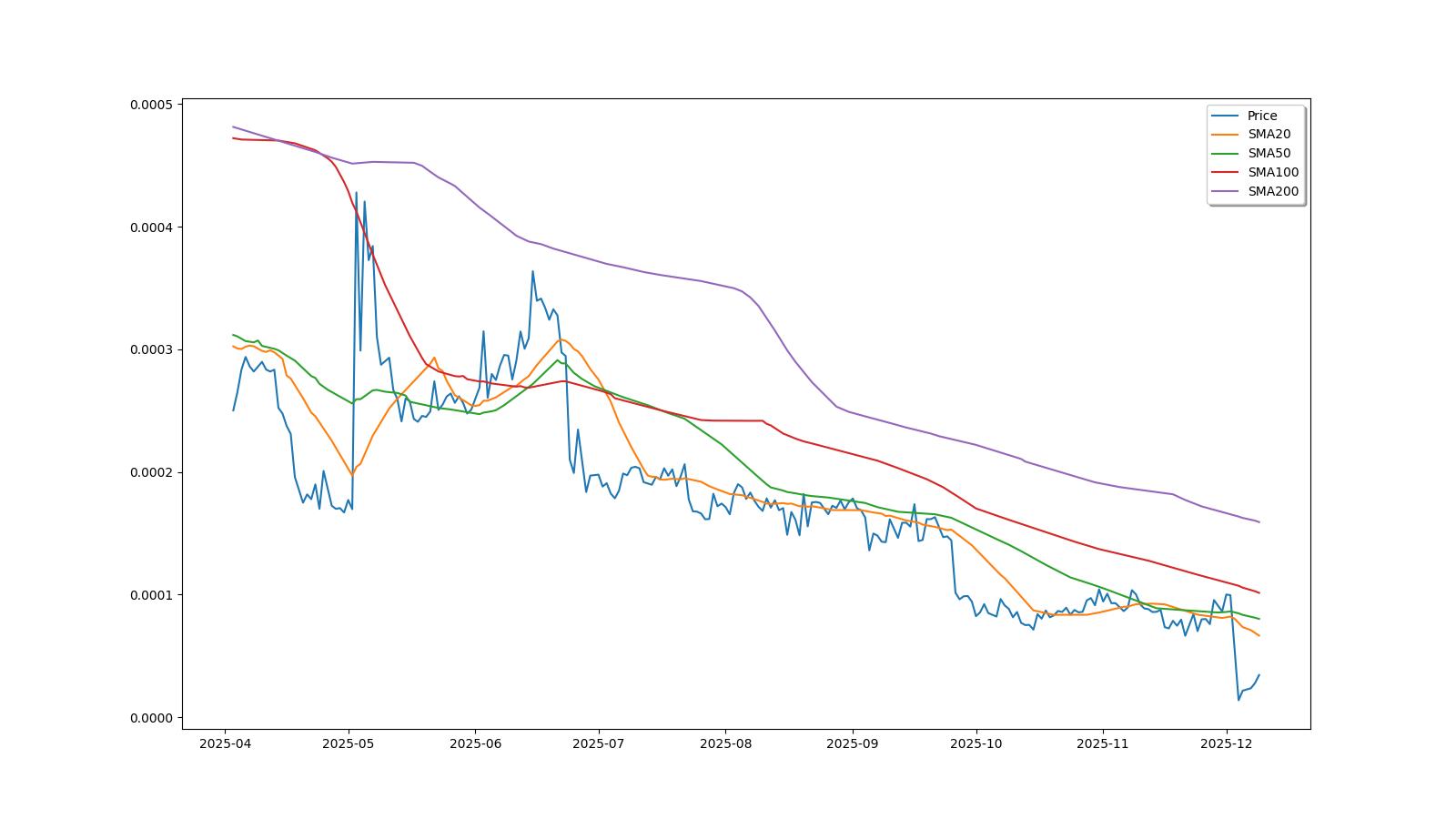 SpaceMine Simple Moving Averages