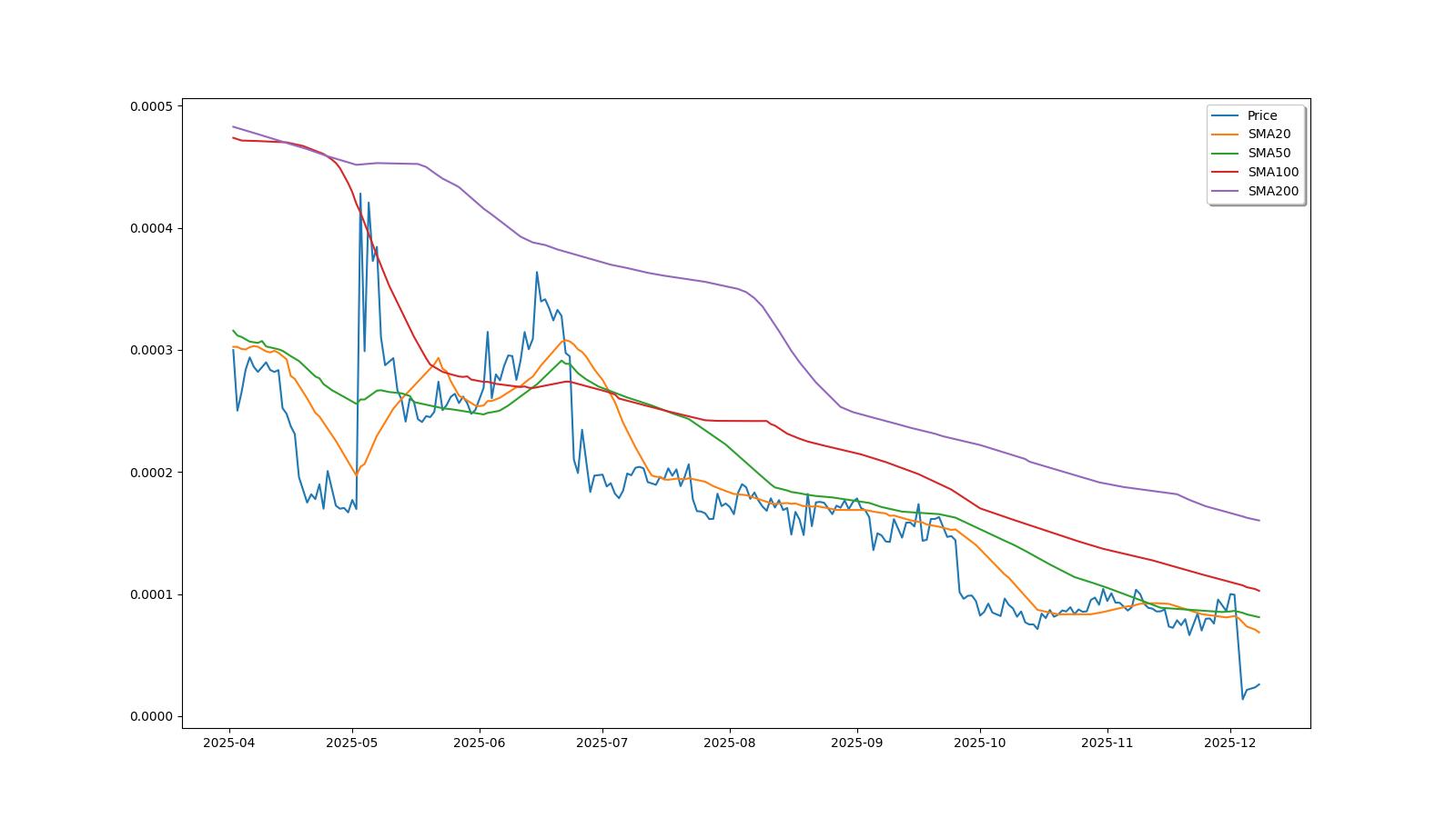 SpaceMine Simple Moving Averages
