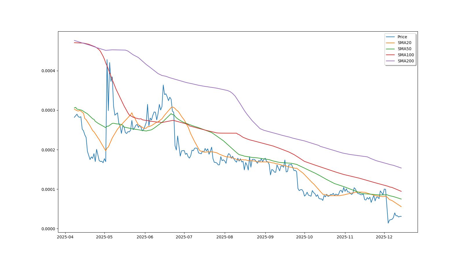 SpaceMine Simple Moving Averages