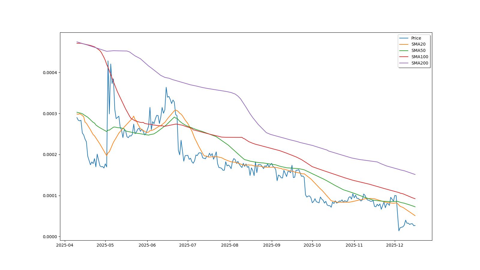 SpaceMine Simple Moving Averages