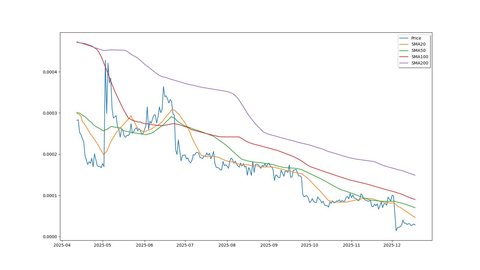SpaceMine Simple Moving Averages