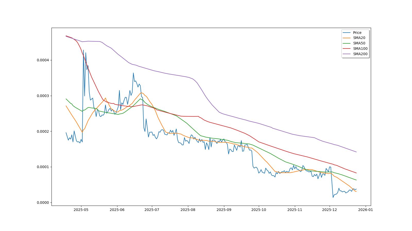SpaceMine Simple Moving Averages