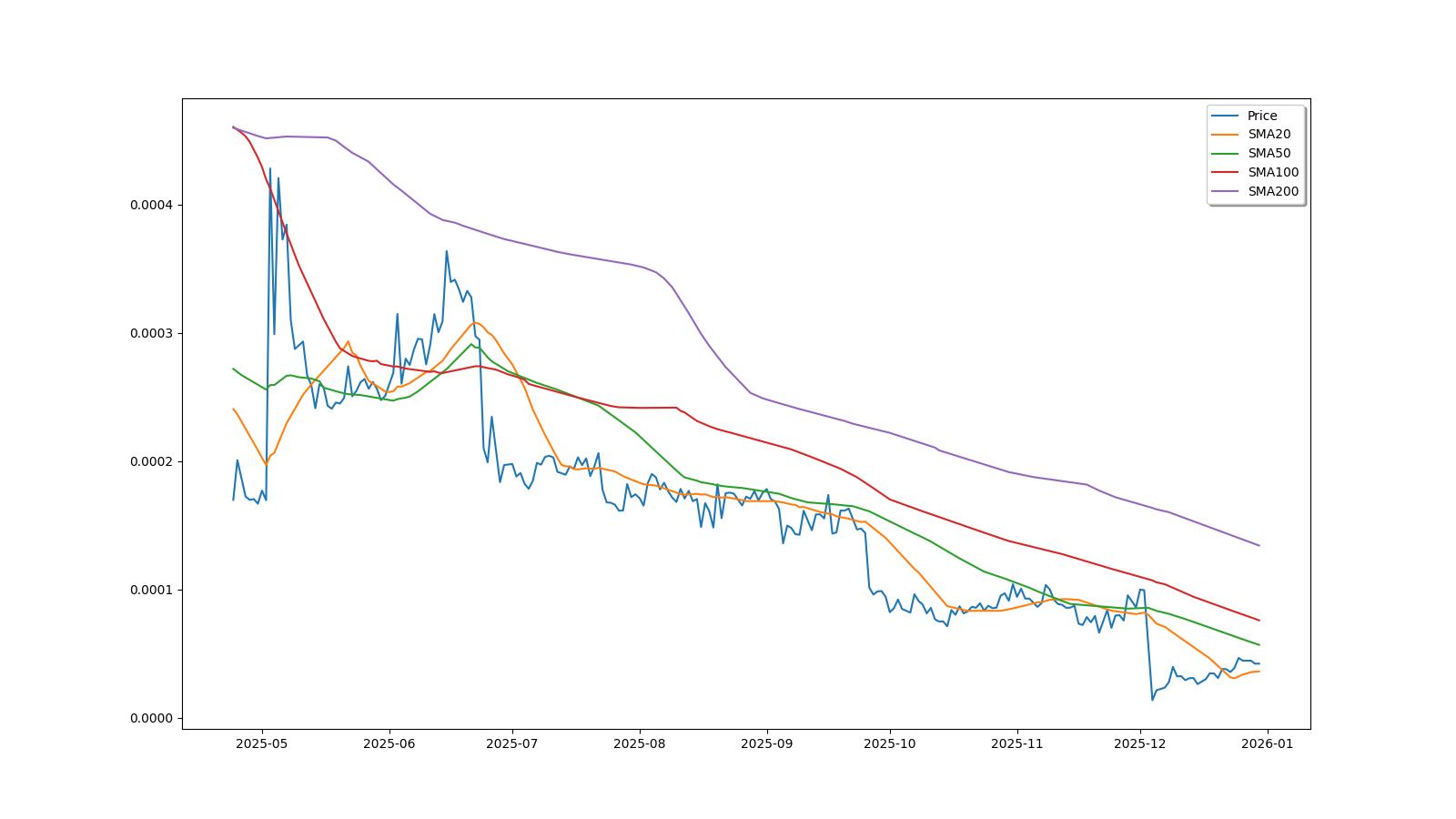 SpaceMine Simple Moving Averages