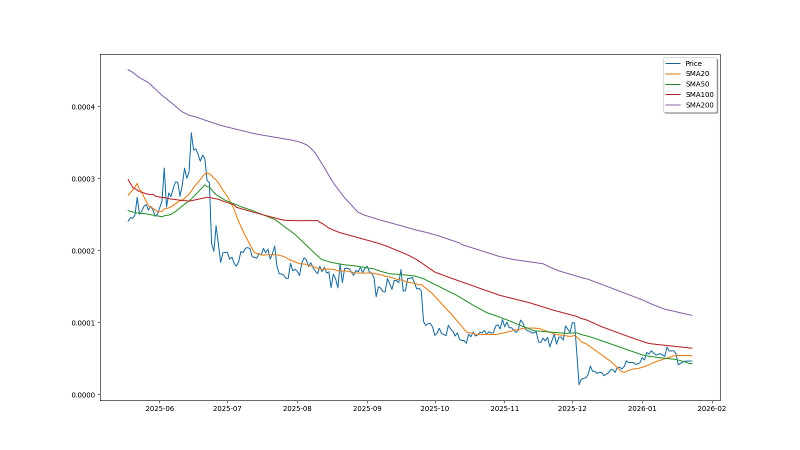 SpaceMine Simple Moving Averages
