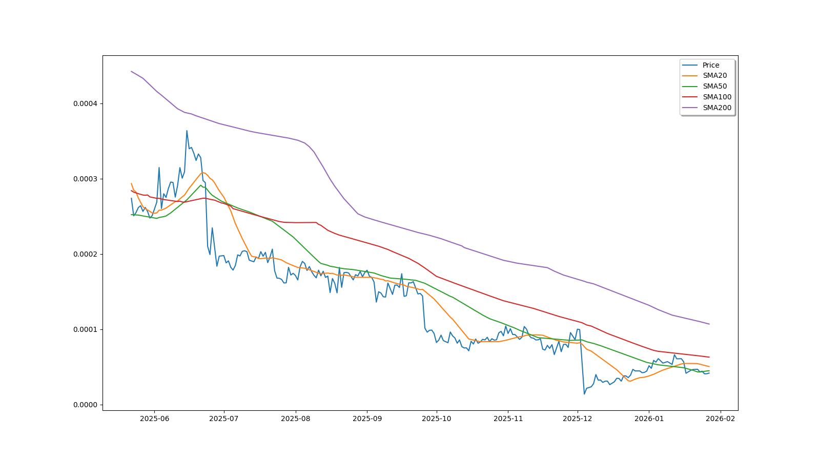 SpaceMine Simple Moving Averages