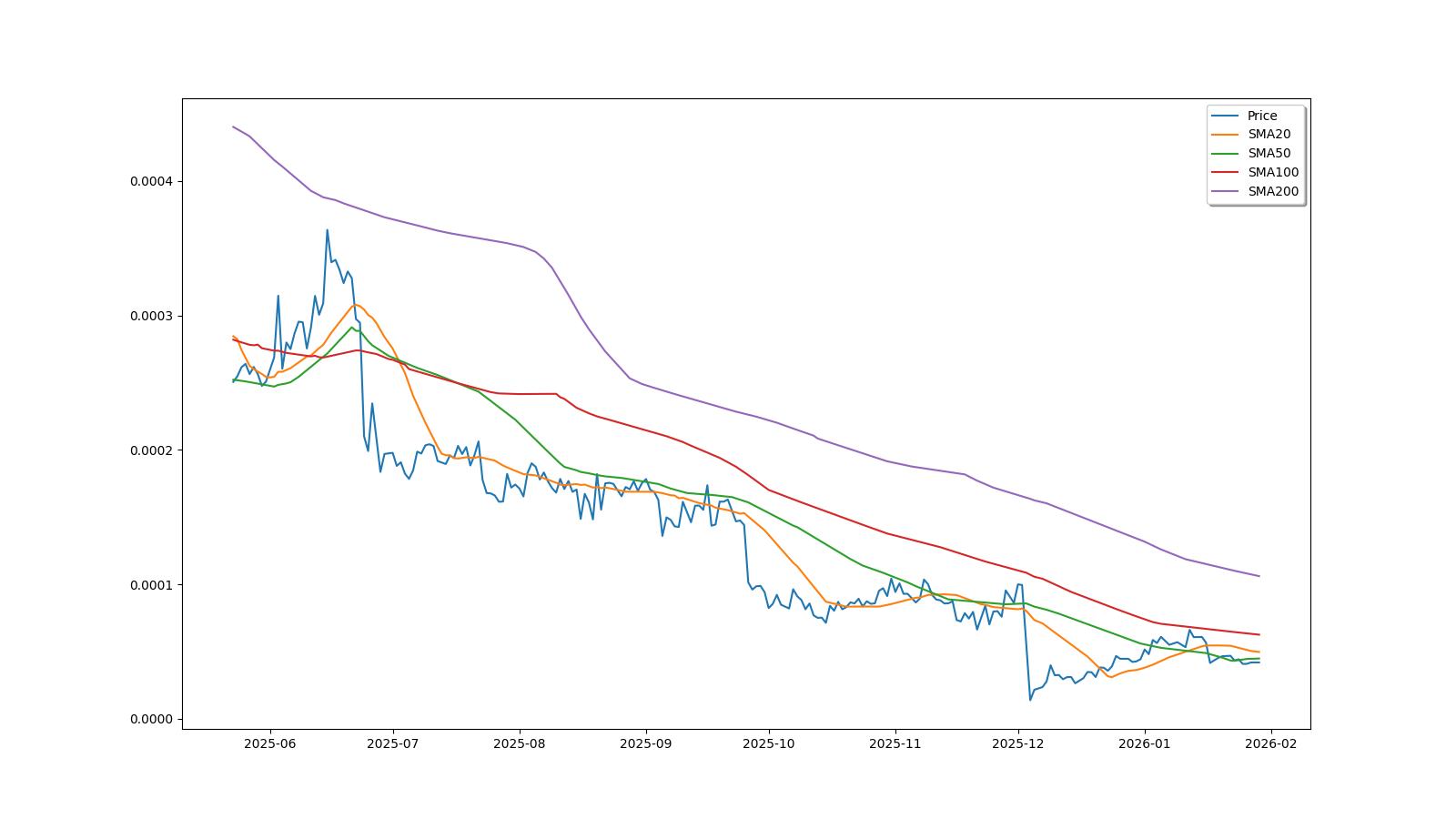 SpaceMine Simple Moving Averages